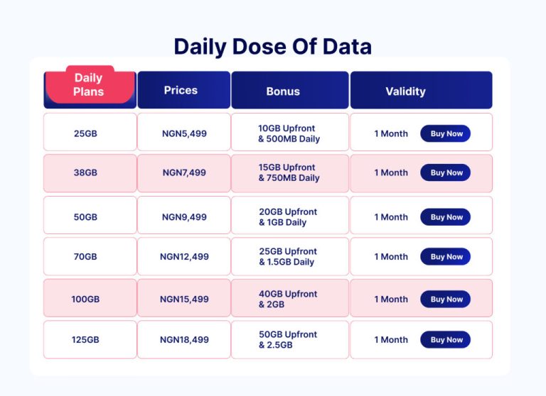 Spectranet Data Plan - mintyn
